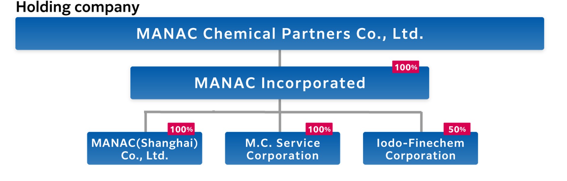 MANAC Chemical Partners’ Business - MANAC Chemical Partners